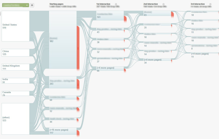 Map Your Call-to-Action Visitors Flow | eMarketing Innovation Insights